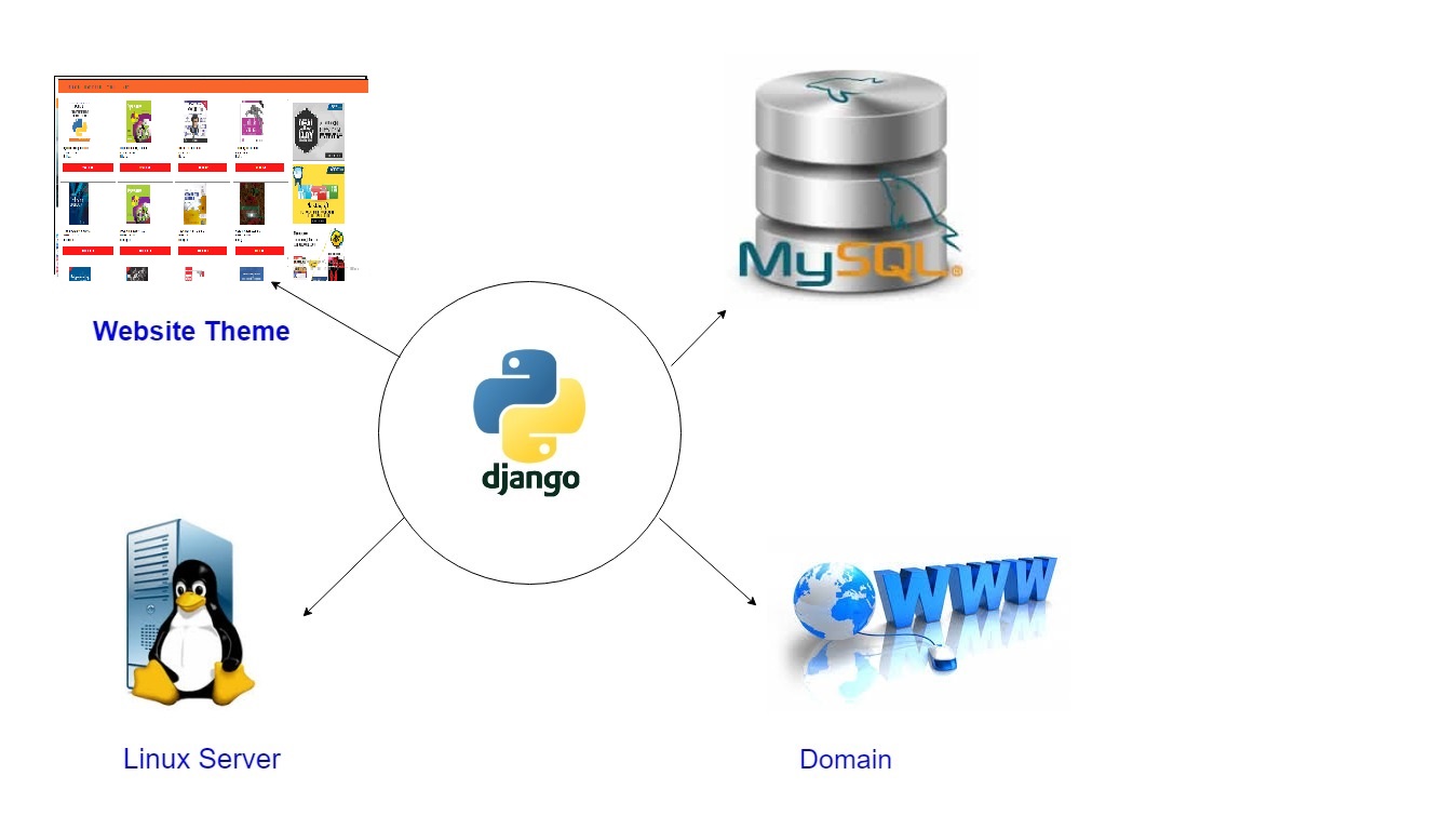 Django Basics RegularPython Regular Python